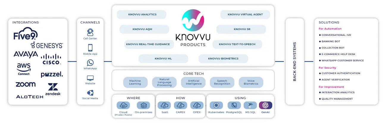 Knovvu Demos || SESTEK