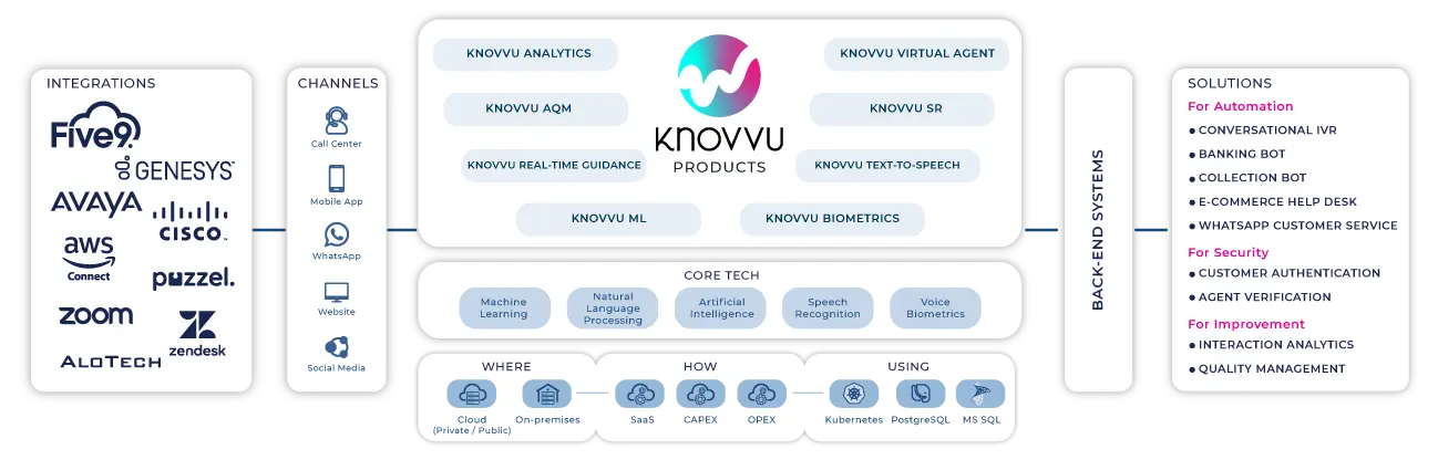 Knovvu Demos || SESTEK