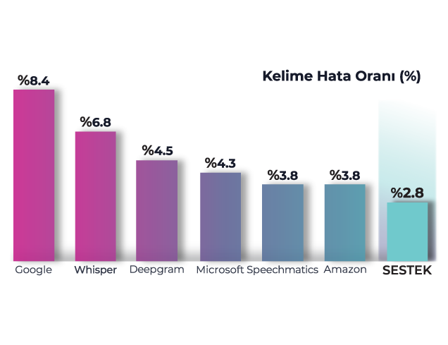 Pazar Lideri Konuşma Tanıma Teknolojisi || SESTEK