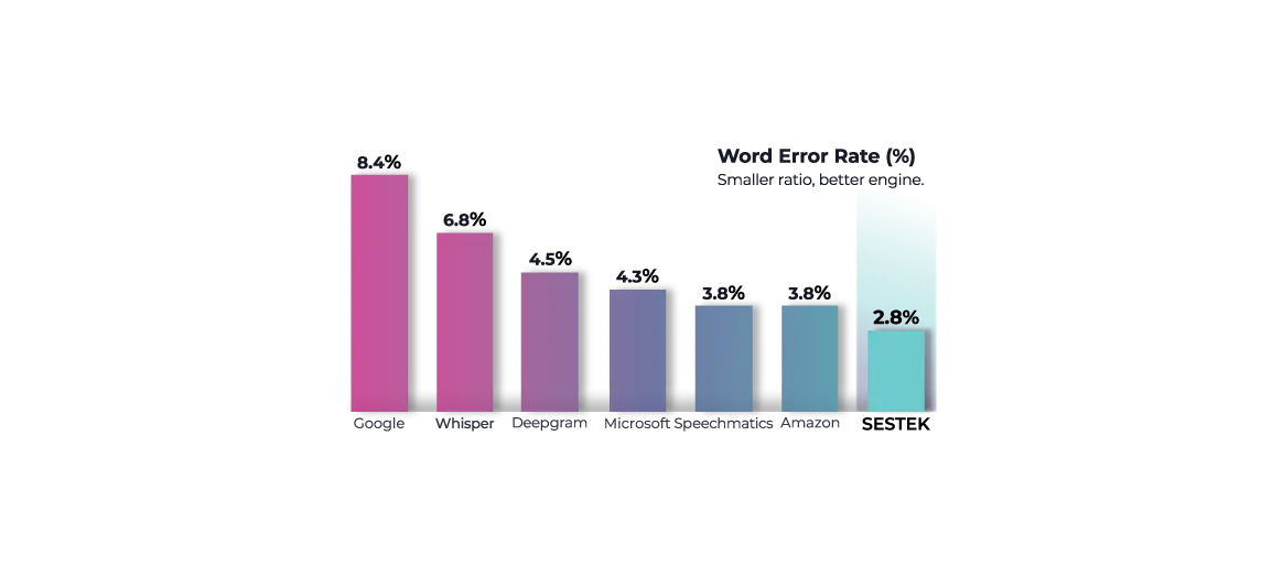 Knovvu Speech Recognition || SESTEK